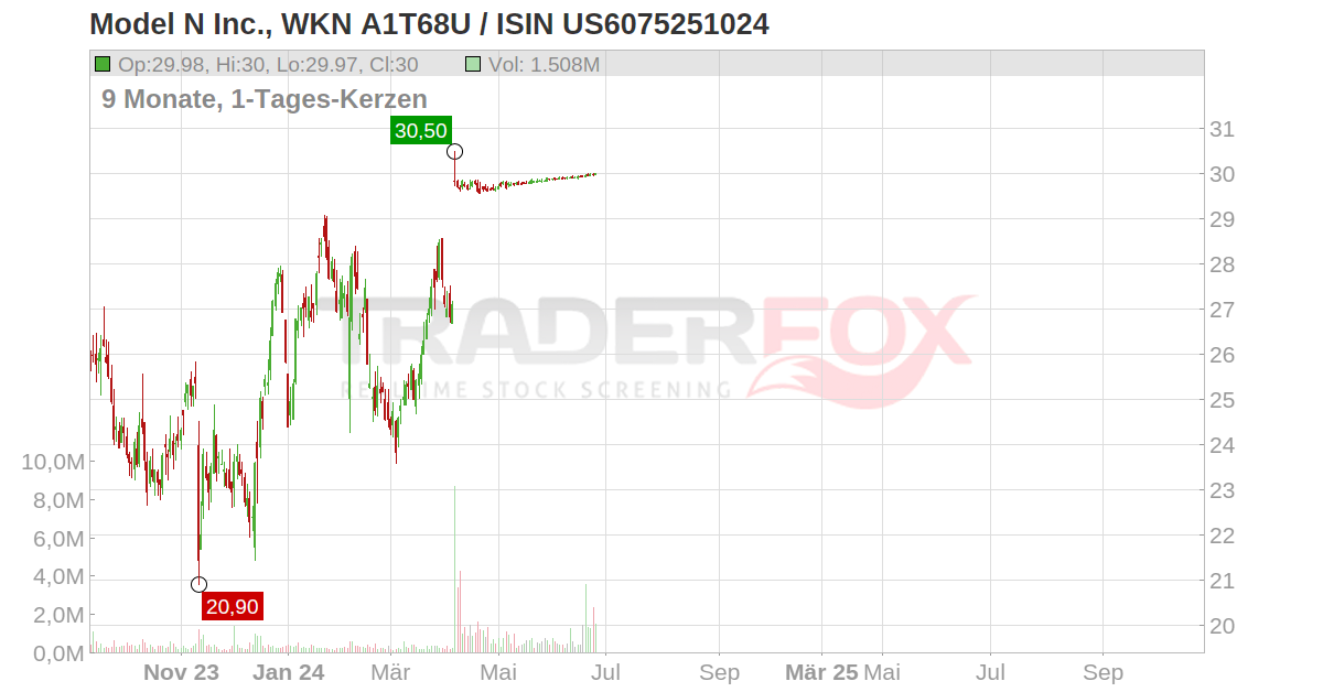 Model N Inc. Aktie (MODN | US6075251024 | US6075251024)