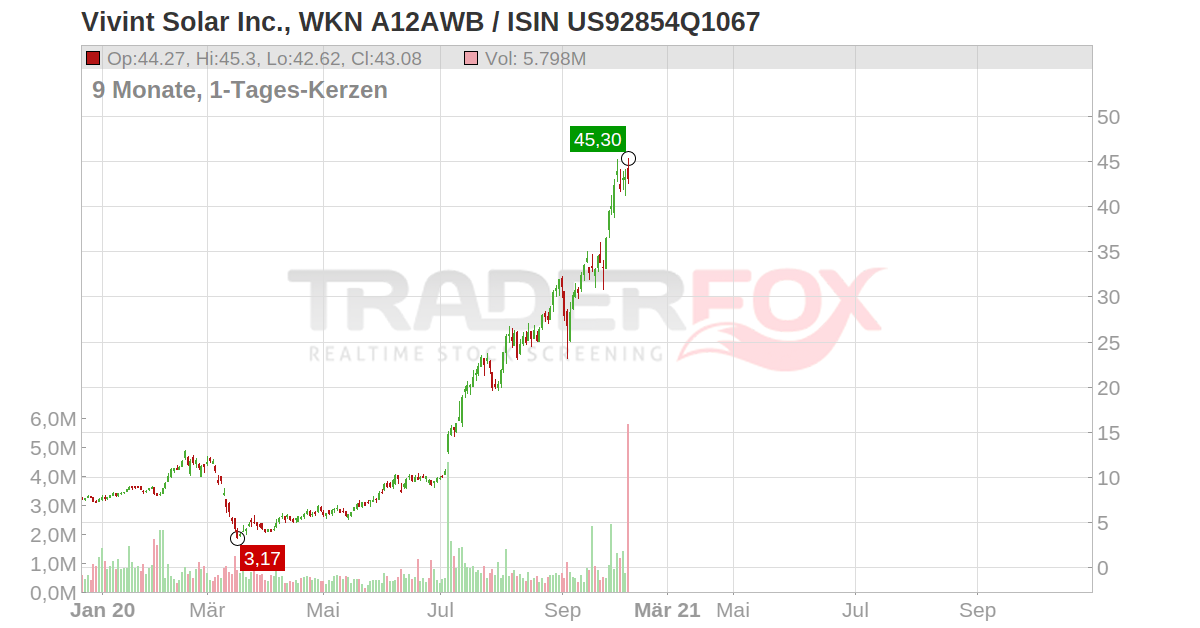 Vivint Solar Inc. Aktie (VSLR | US92854Q1067 | US92854Q1067)