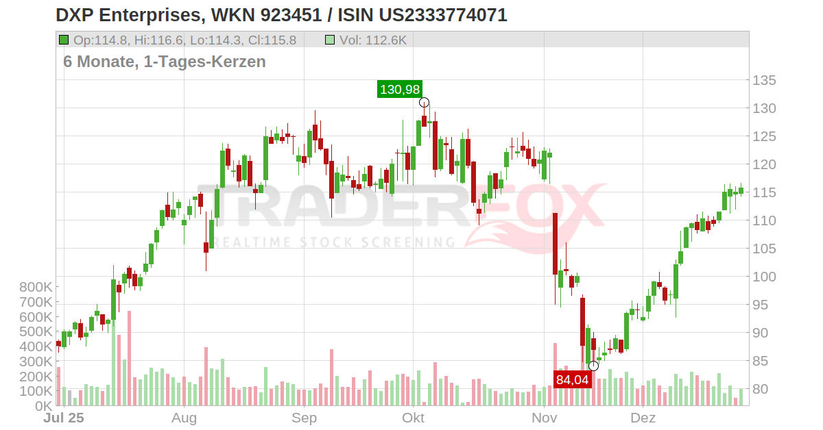 DXP Enterprises Aktie (DXPE | US2333774071 | US2333774071)