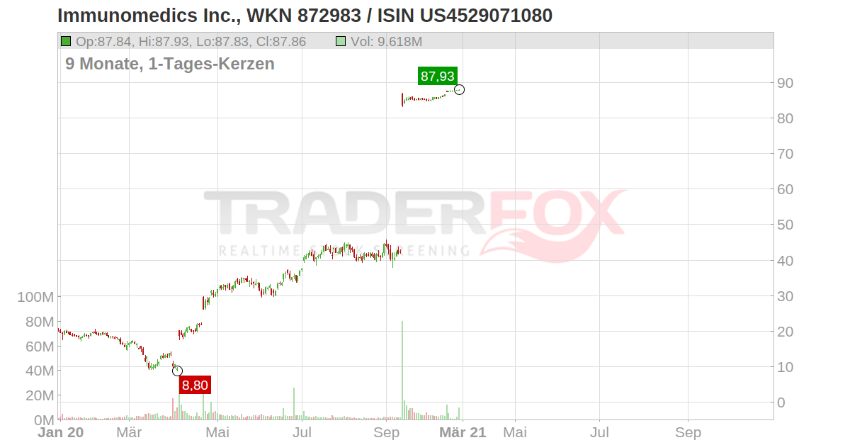 Immunomedics Inc. Aktie (IMMU | US4529071080 | US4529071080)