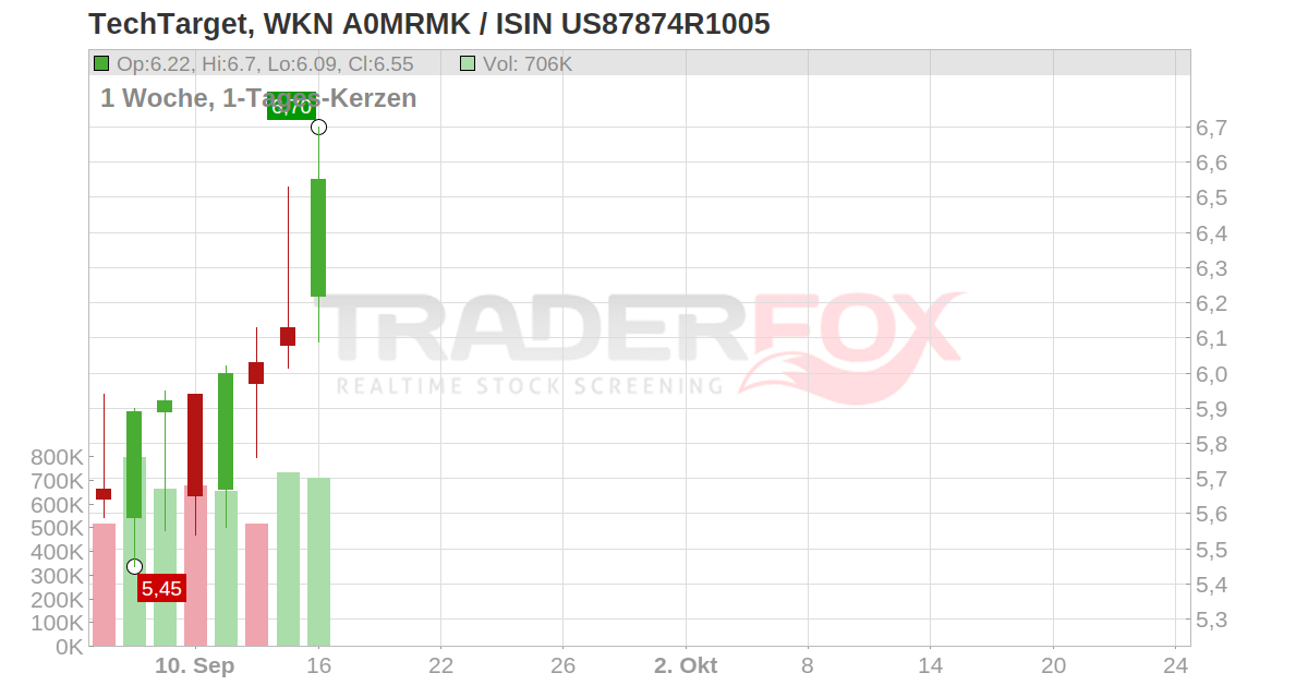 TechTarget Inc. Aktie (TTGT | US87874R1005 | US87874R1005)