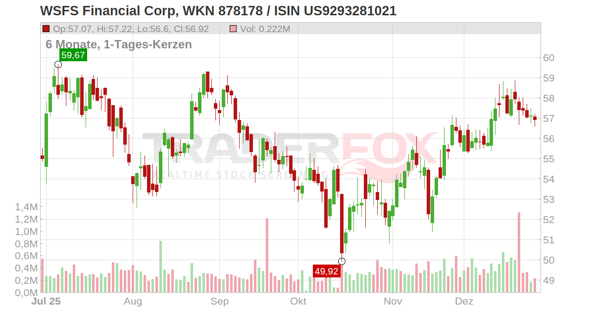 WSFS Financial Corp Aktie (WSFS | US9293281021 | US9293281021)