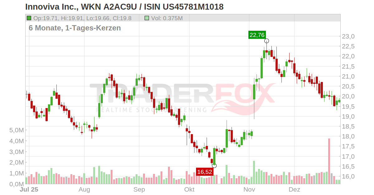 Innoviva Aktie (INVA | US45781M1018 | US45781M1018)