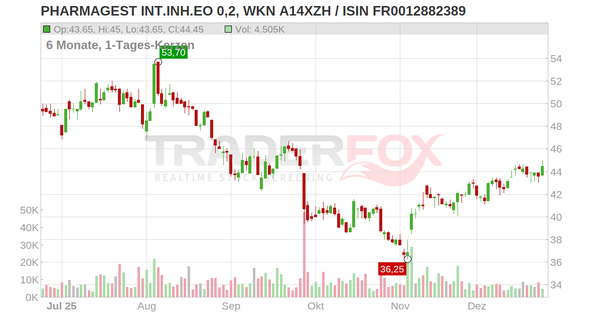 PHARMAGEST INT.INH.EO 0,2 Aktie (PHF | FR0012882389 | FR0012882389)