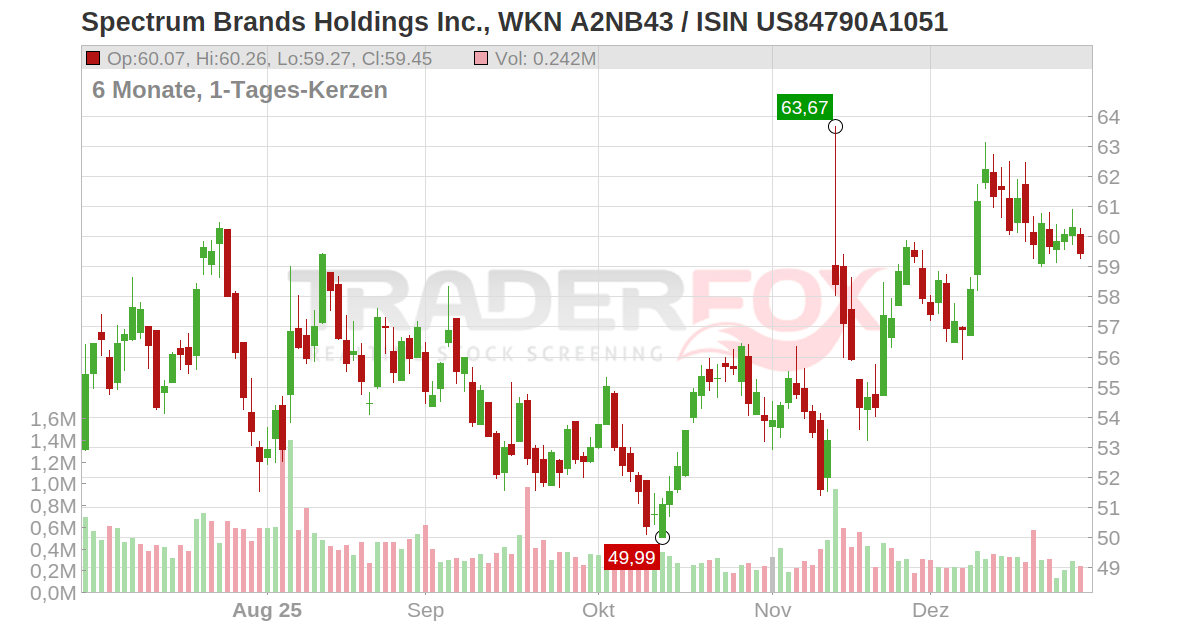 Spectrum Brands Holdings Inc. Aktie (SPB | US84790A1051 | US84790A1051)