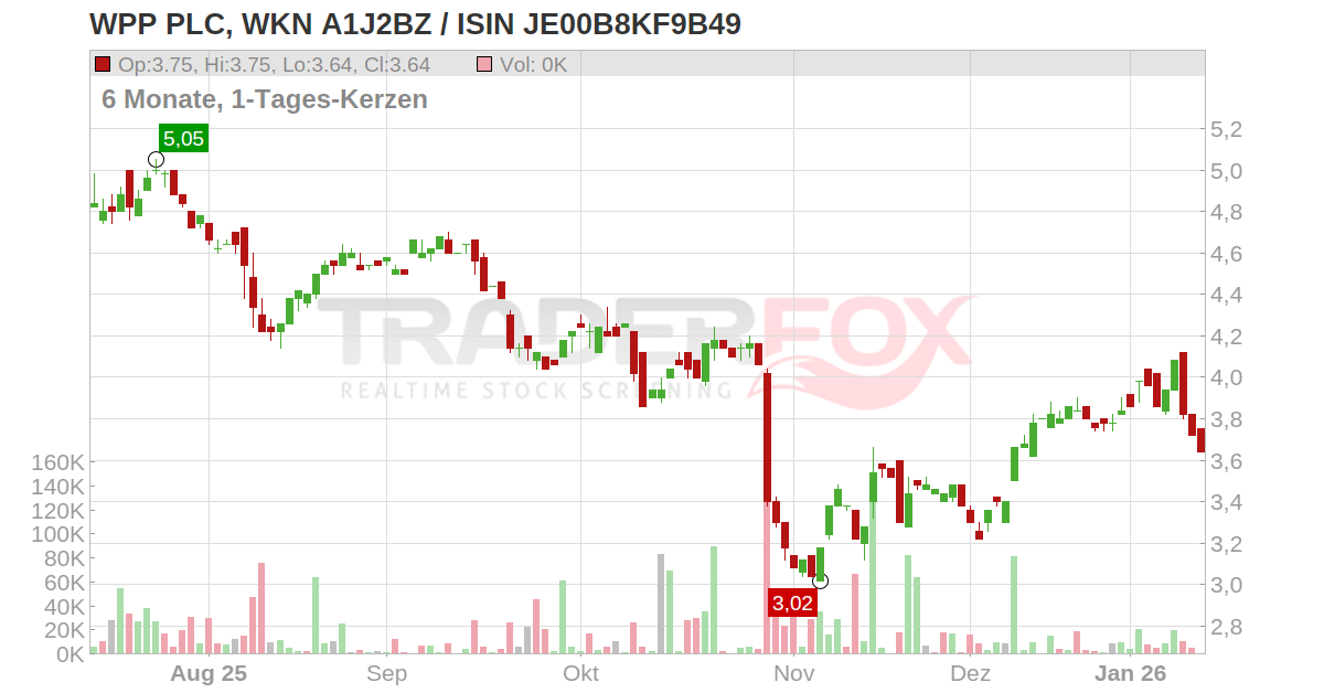 WPP PLC Aktie (0WP | JE00B8KF9B49 | JE00B8KF9B49)