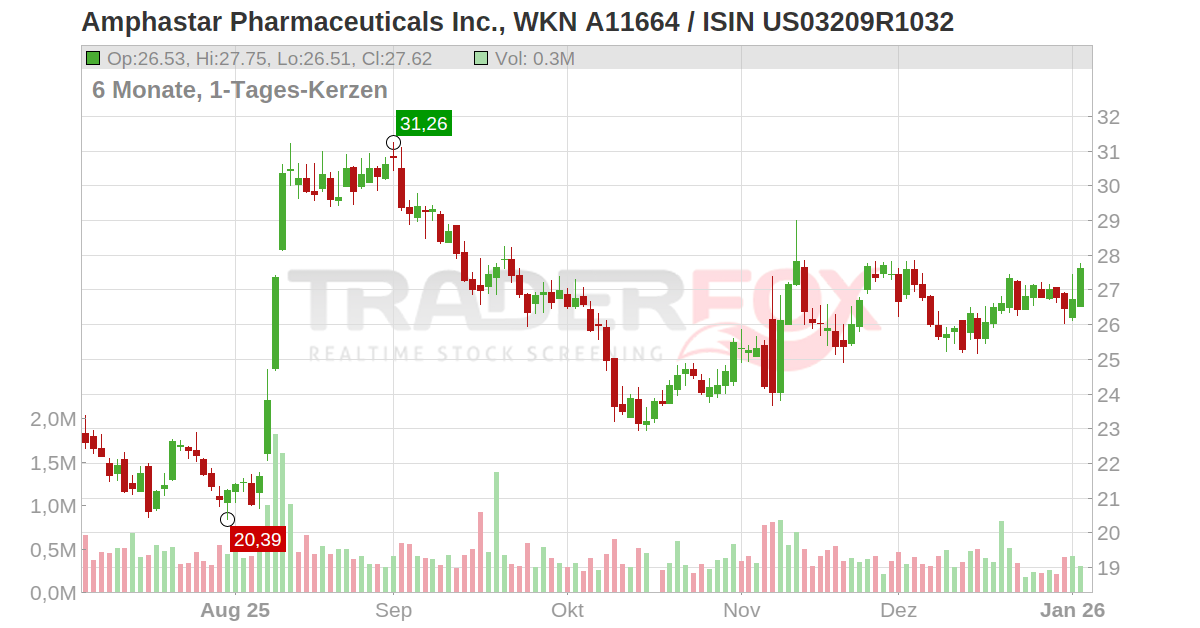 Amphastar Pharmaceuticals Inc. Aktie (AMPH | US03209R1032 | US03209R1032)