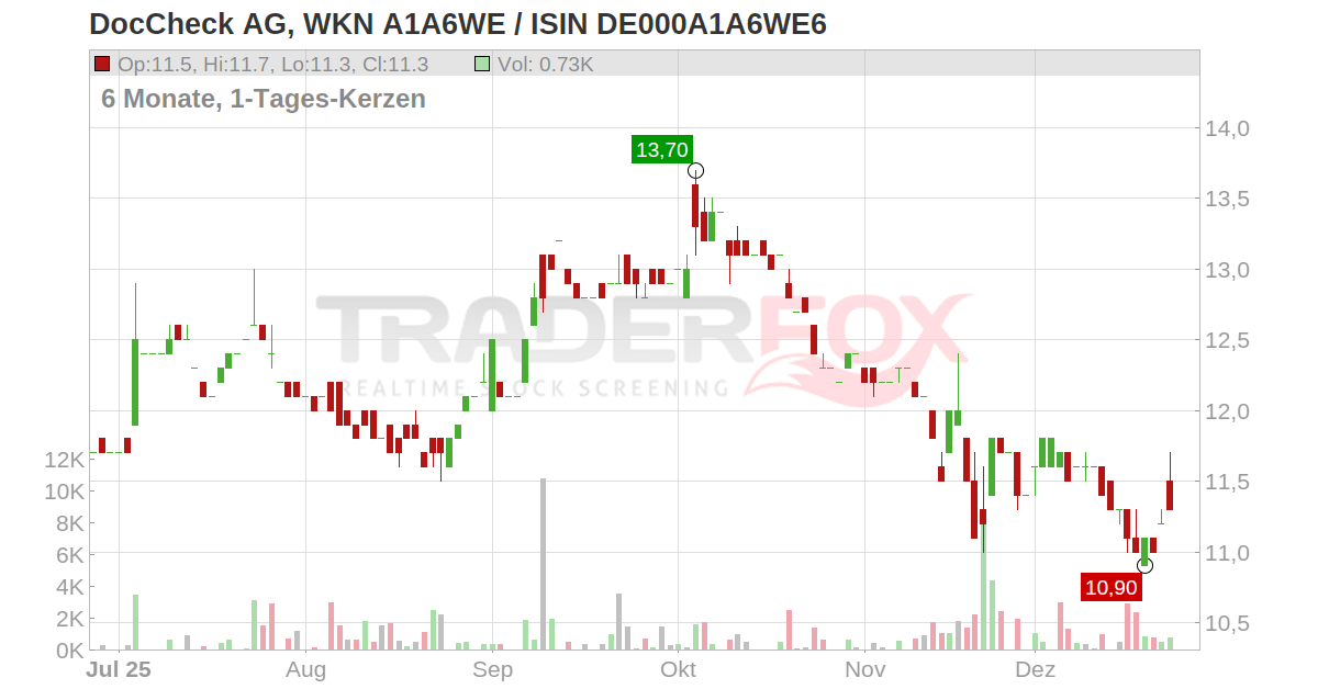 DOCCHECK AG NA O.N. Aktie (AJ91 | DE000A1A6WE6 | DE000A1A6WE6)